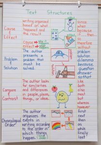 15 Anchor Charts for Teaching Theme - Pedagogue