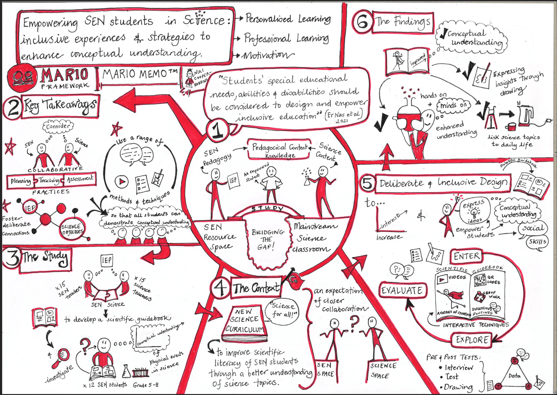 Supporting Pupils with SEN in Science - Pedagogue